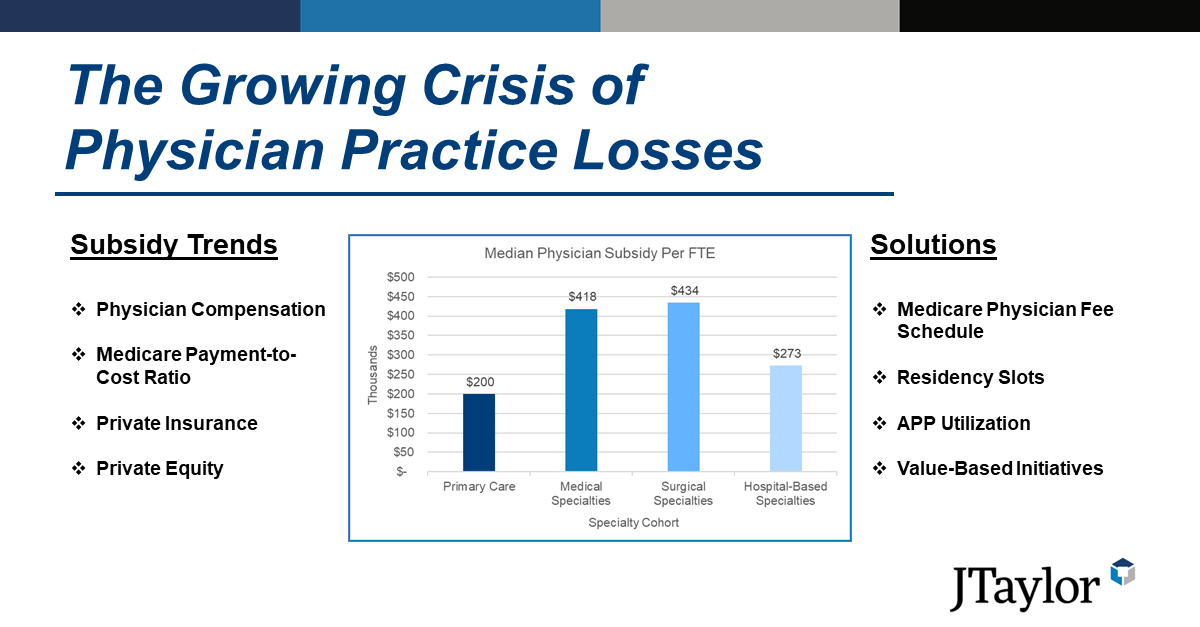 The Growing Crisis of Physician Practice Losses